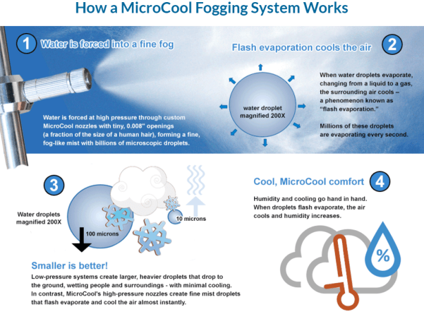 MicroCool humidification | Q Applied Systems