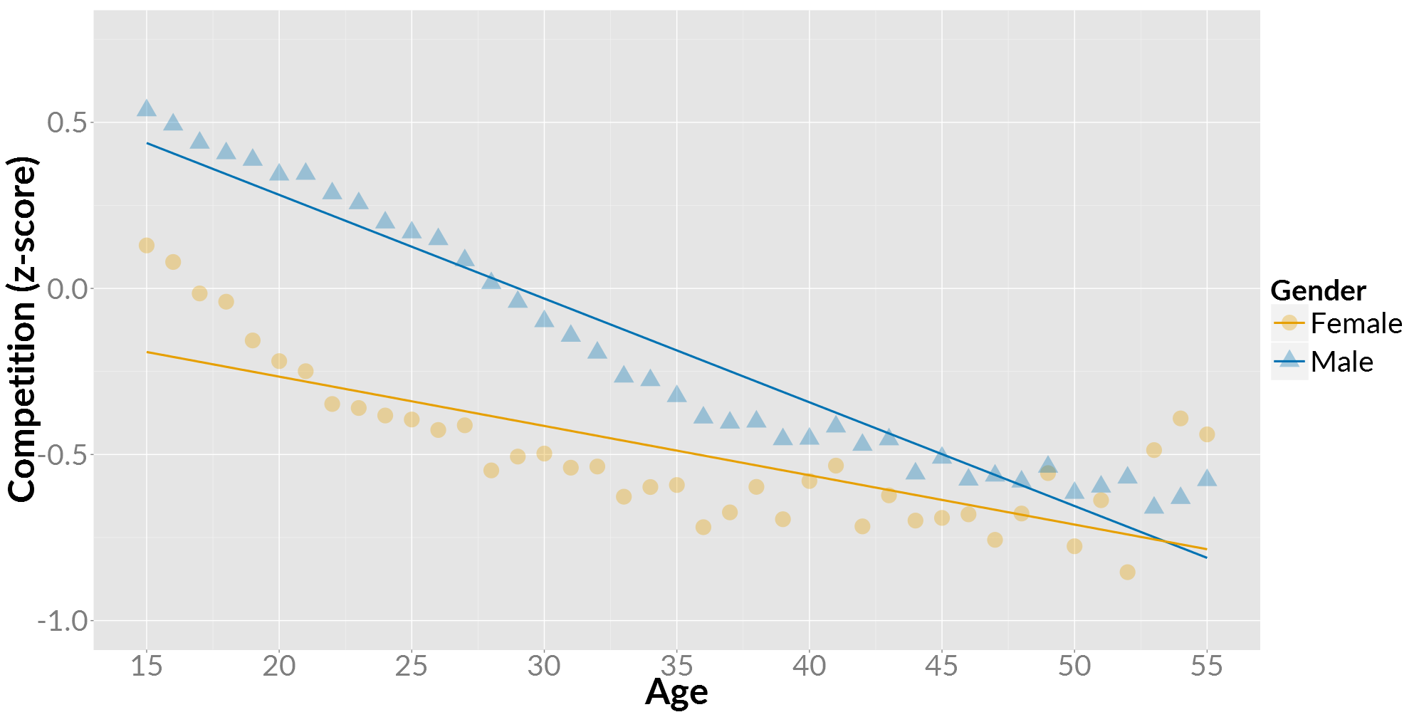 As Gamers Age, The Appeal of Competition Drops The Most. Strategy is ...