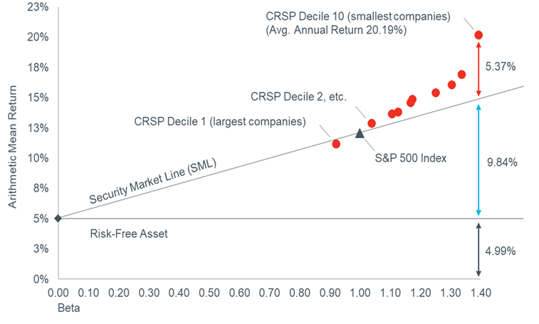 Using a Non-Beta-Adjusted Size Premium in the Context of the CAPM Will ...