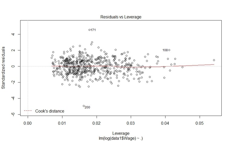 Dealing with The Problem of Multicollinearity in R | R-bloggers