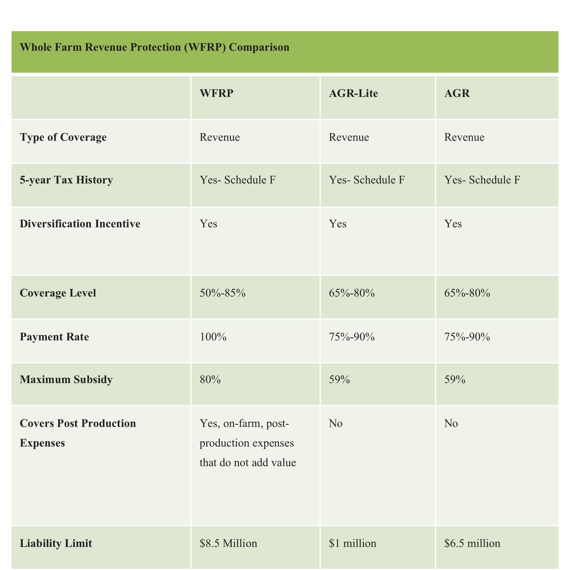 Whole Farm Revenue Protection Comparison