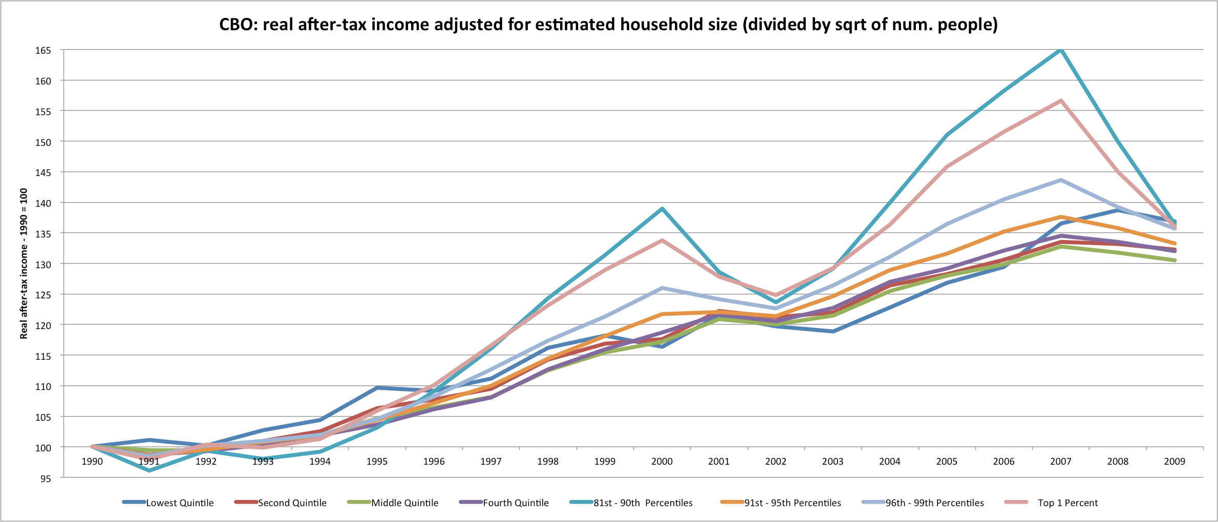 Issues with the CBO income distribution data – Random Critical Analysis