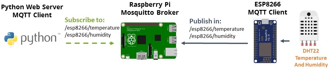 ESP8266 Publishing DHT22 Readings with MQTT to Raspberry Pi