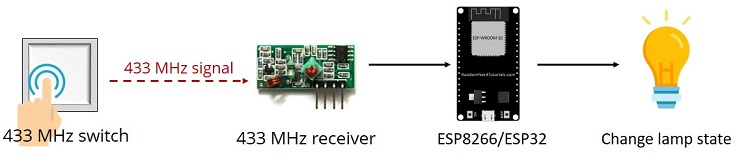 Alexa (Echo) with ESP32 and ESP8266 | Random Nerd Tutorials