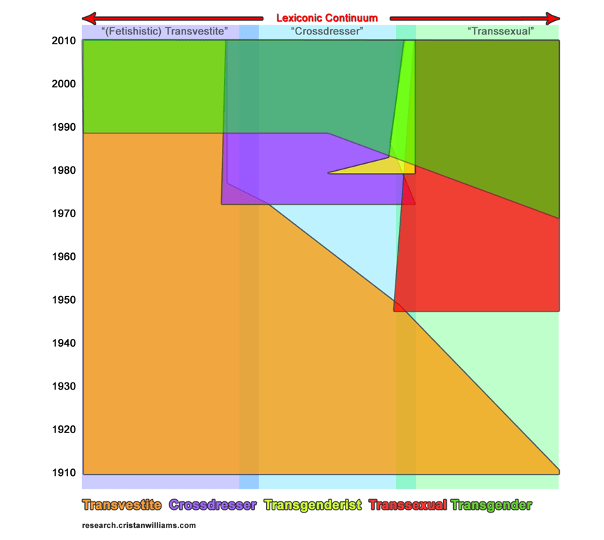 Trans Terms History and Context – Cristan's Research