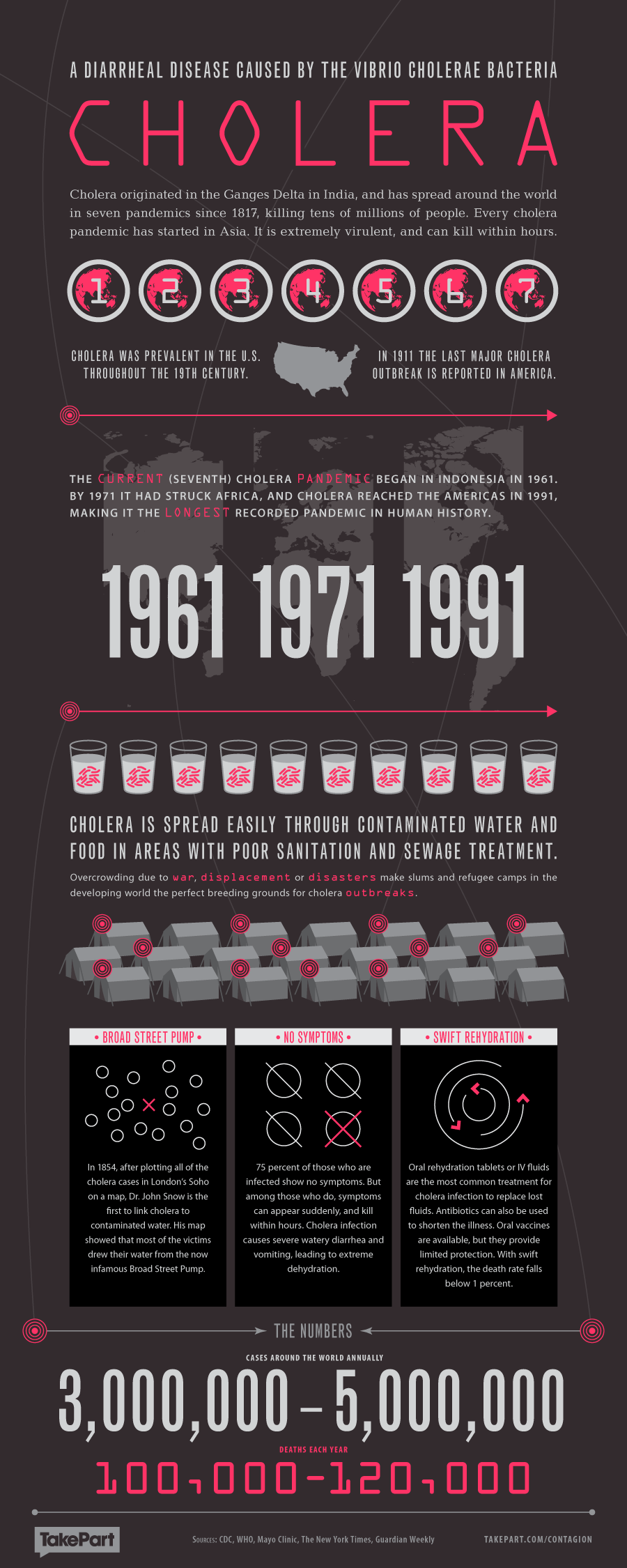 Health Infographic – Cholera | • Revuwire