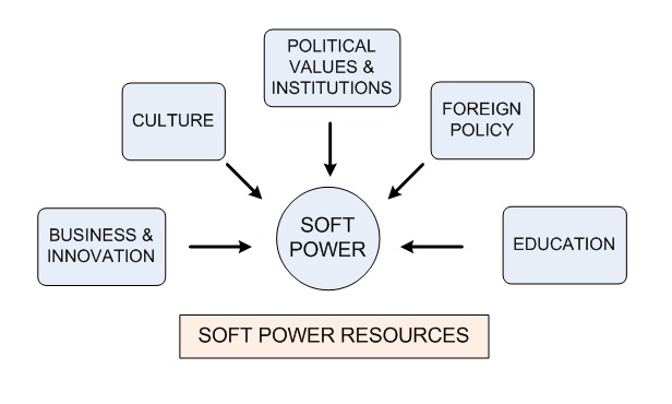Notes on ‘Soft Power’ | Ric Size