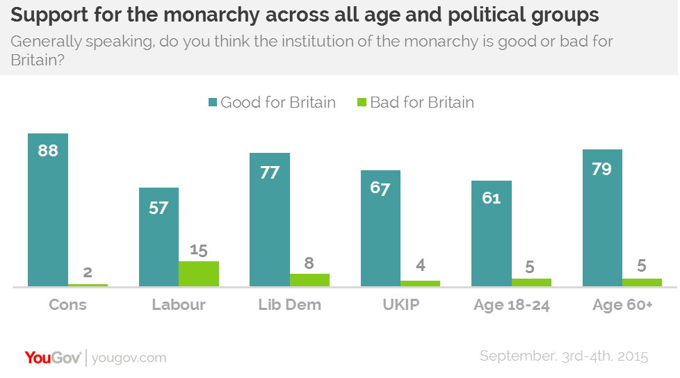 Some 70 percent of Britons still monarchist shills, plus much hate for ...