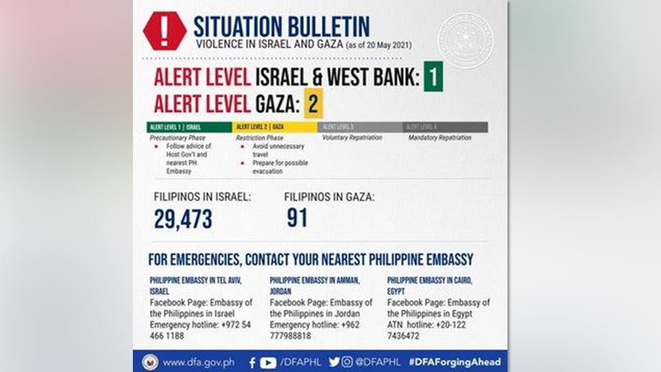 Alert Level 2 ipinatupad ng DFA sa Gaza; habang Alert Level 1 itinaas ...