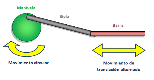 Máquinas simples: BIELA – MANIVELA – Rockbotic.com