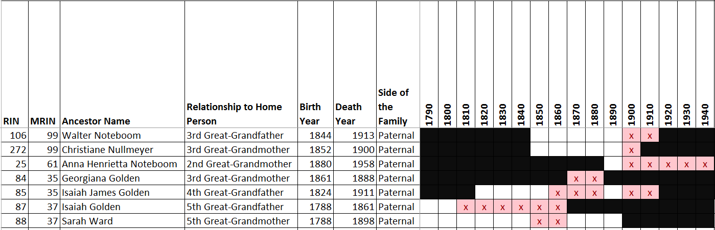 Genealogy Research Checklist | Roots of Kinship