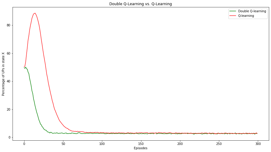 Double Q Learning And Double Dqn With Python And Tensorflow