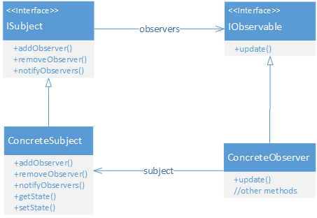 Patrón Observador - Runnable Patterns