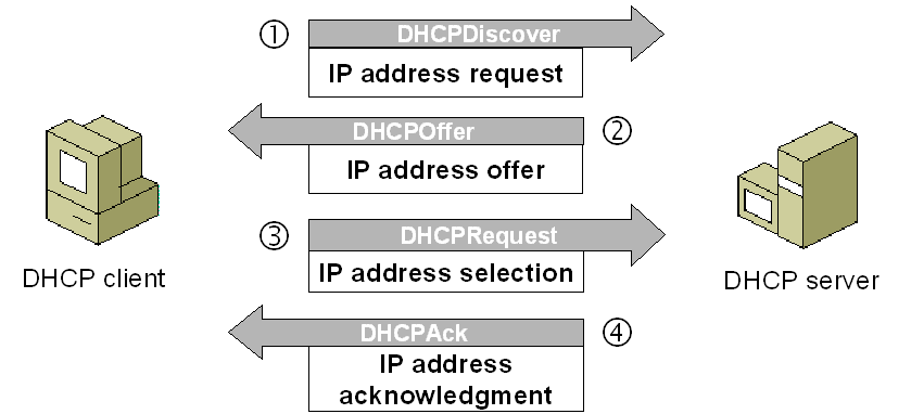 DHCP คืออะไร DHCP คือ protocol ที่ใช้แจกจ่ายค่าตัวแปร network configuration | Saixiii