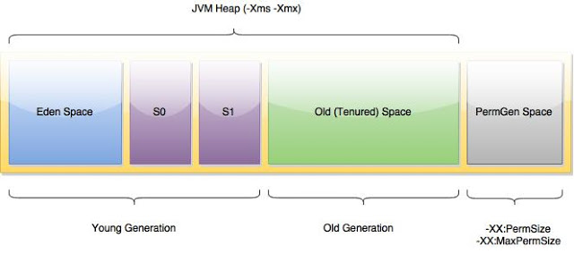 Java Heap คืออะไร Java Heap คือหน่วยความจำที่ JVM ใช้งาน - Saixiii