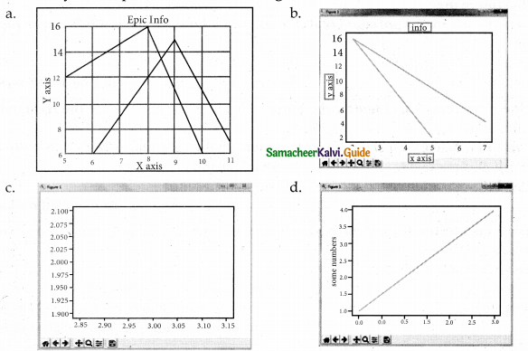 Samacheer Kalvi 12th Computer Science Guide Chapter 16 Data Visualization Using Pyplot: Line ...