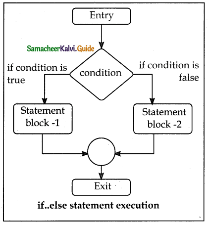 Samacheer Kalvi 12th Computer Science Guide Chapter 6 Control ...