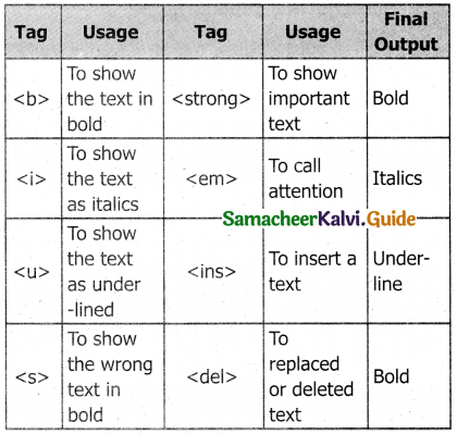 Samacheer Kalvi 11th Computer Applications Guide Chapter 11 HTML – Formatting Text, Creating ...