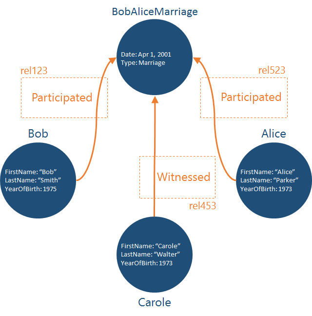 On Graph Data Model Design - Relationships - savas parastatidis