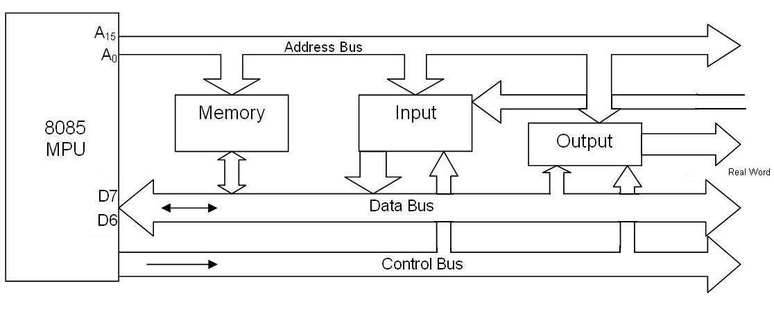 Schematic Diagram Of 8085 Microprocessor