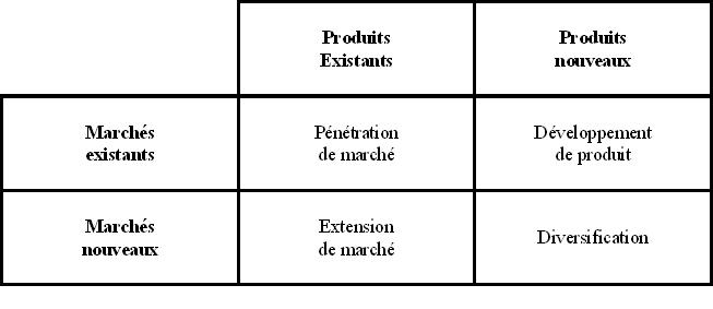 Matrice d’Ansoff – Sciencesdegestion.fr