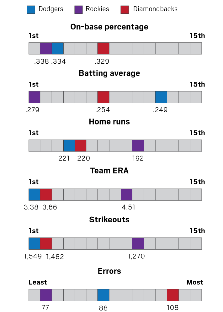 What’s next for the Dodgers? A look at the stats after their terrific ...