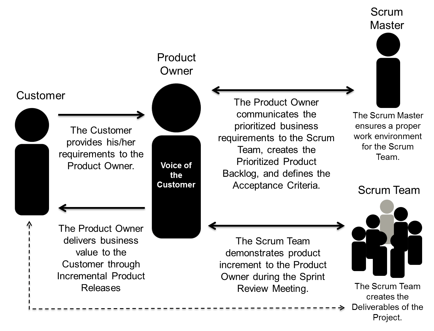 Scrum Project Roles | taneshascrumblogs