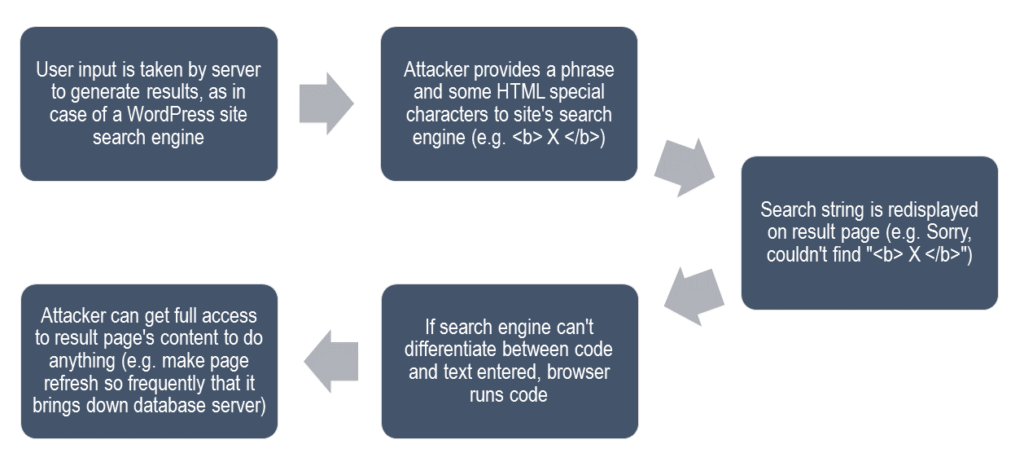 WordPress XSS Attack (Cross Site Scripting) - How To Prevent?