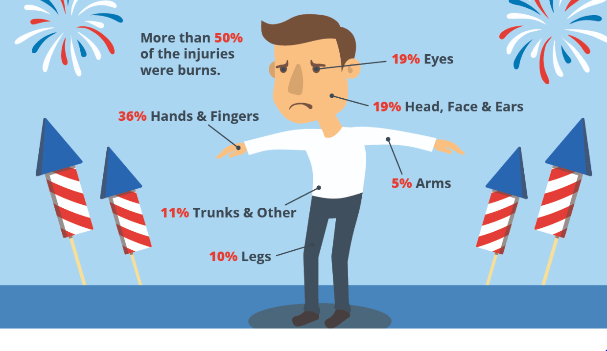 Be safe around Fireworks! – SECURE STEVE DOT COM