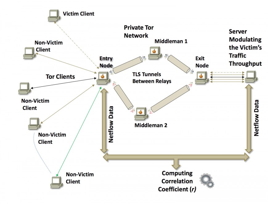81 percent Tor users is identifiable with traffic analysis ...
