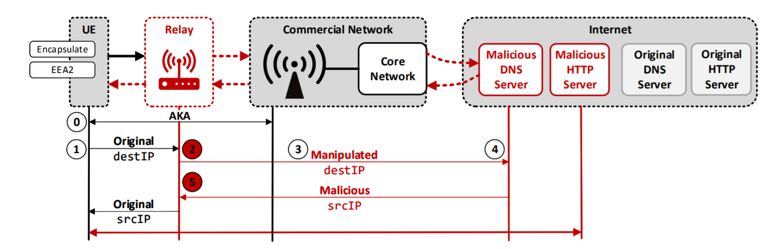Security issues in the LTE standard expose billions on mobile users to ...