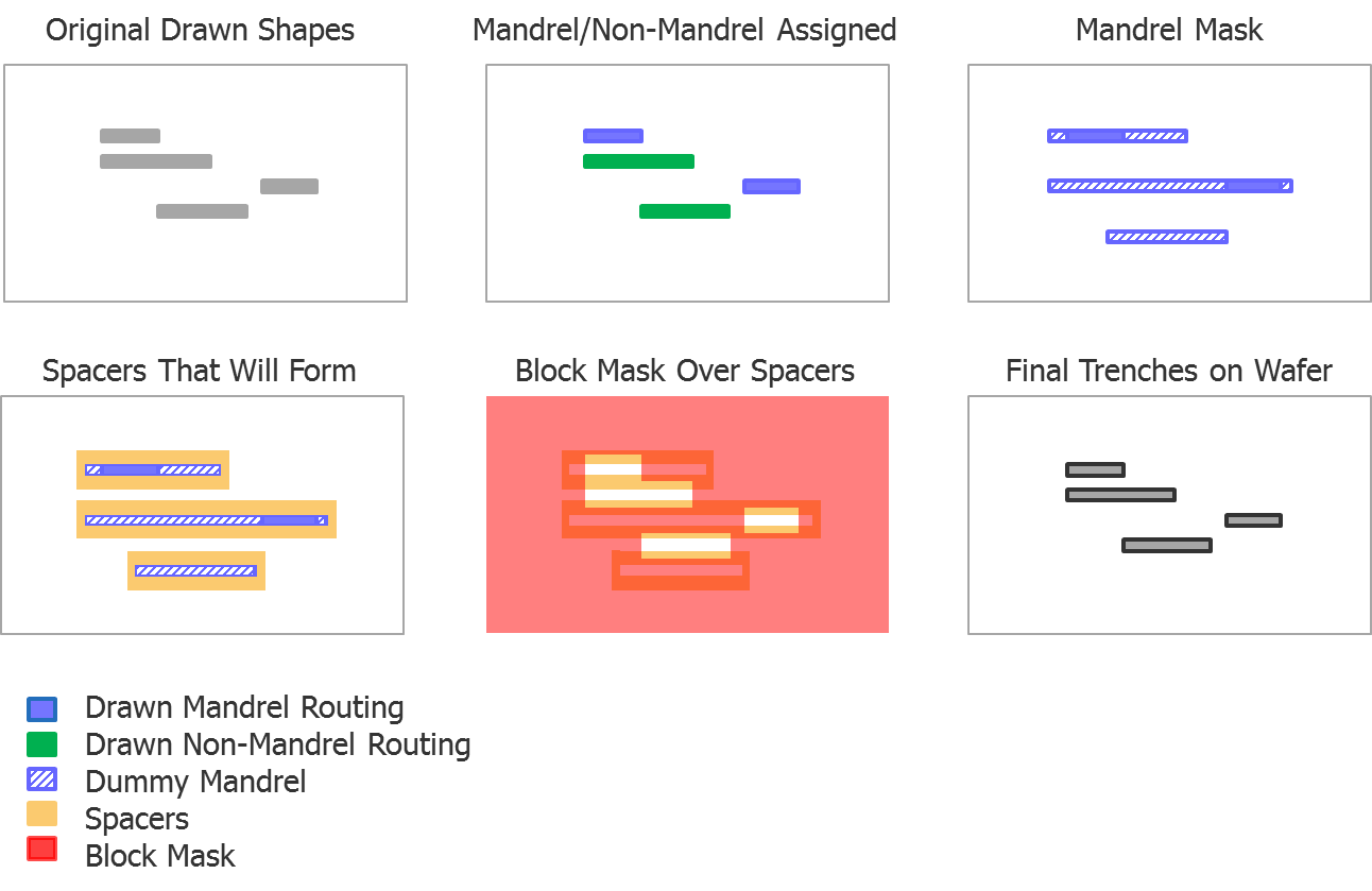 Self-Aligned Double Patterning—Part Deux