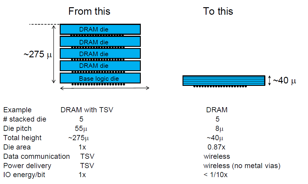 Wireless 3D Stacking