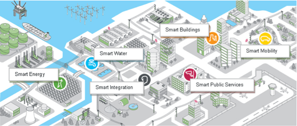 Smart Grids, Smart Cities