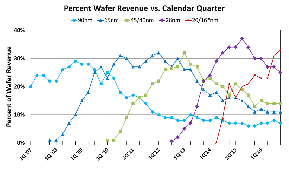 TSMC: 10nm To Be Greater Than 10% Of 2017 Wafer Revenue
