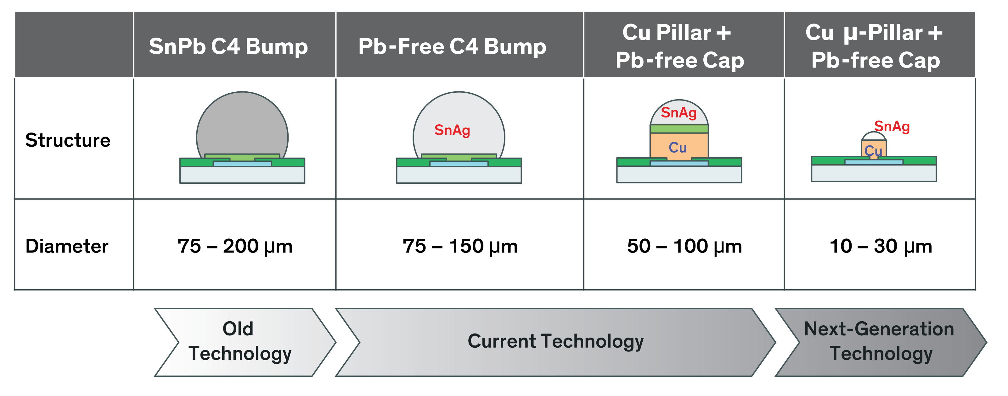 Electroplating IC Packages