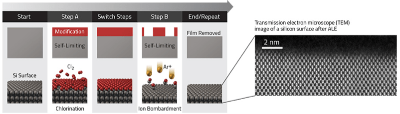 What’s Next For Atomic Layer Etch?