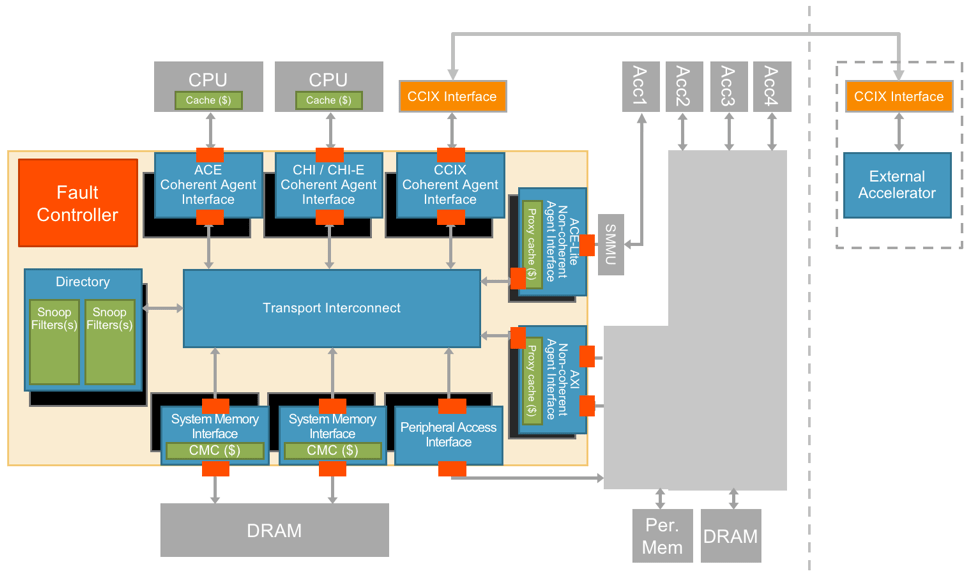 Building In Functional Safety At The Lowest Hardware Levels Supports ...