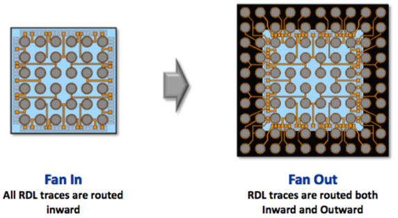 Semiconductor Engineering - Fan-Out Wars Begin