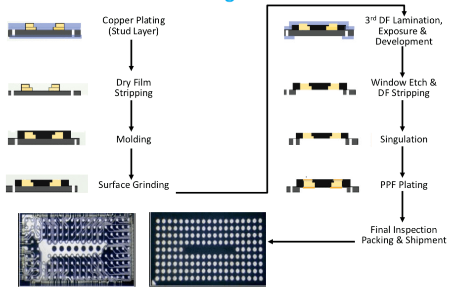 MIS Packaging Takes Off