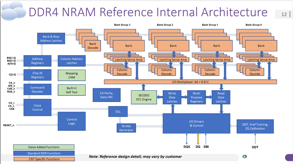 Carbon Nanotube DRAM