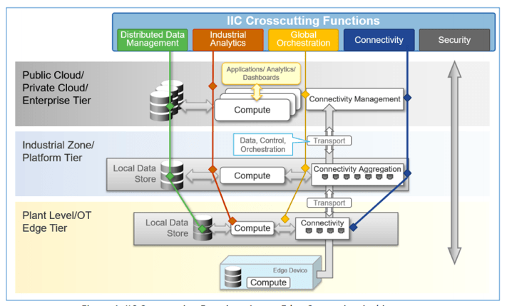 IIoT Edge Is A Moving Target