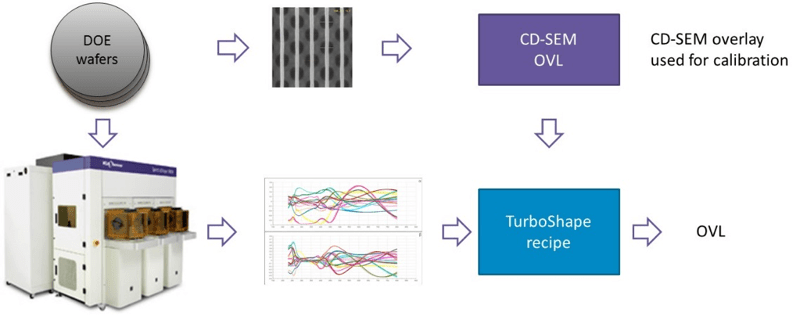 In-Cell Overlay Metrology By Using Optical Metrology Tool