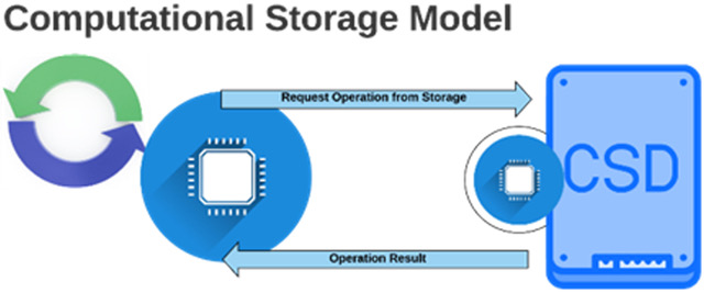 Solving CSD Verification Challenges