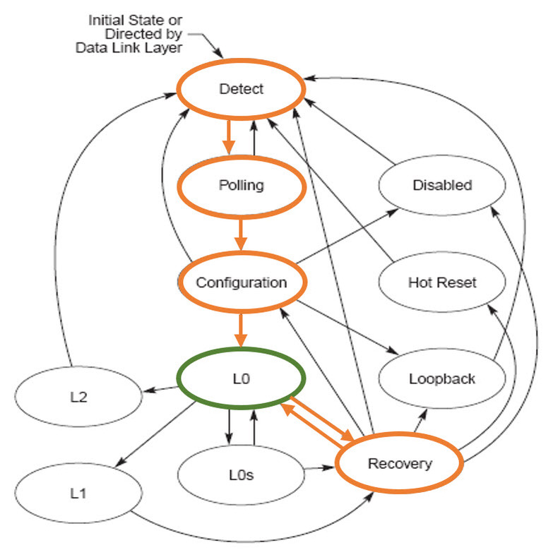 Accelerating Simulation Of PCIe Controllers For DMA Applications