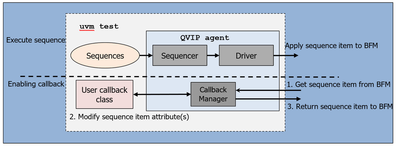 How UVM Callbacks Simplify Assertion Validation