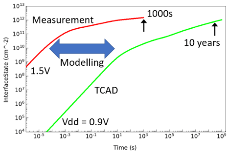 Dealing With Device Aging At Advanced Nodes