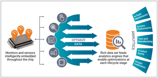 Finally, Analyzing All Test And Manufacturing Data Automatically