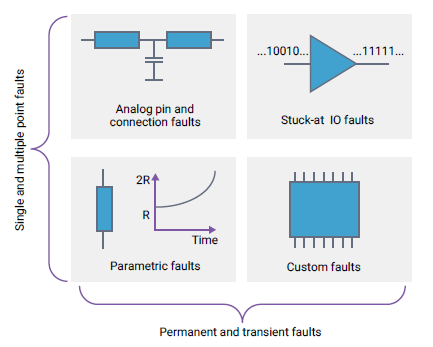 Automation And Fault Simulation Of Safety-Critical FPGA Designs