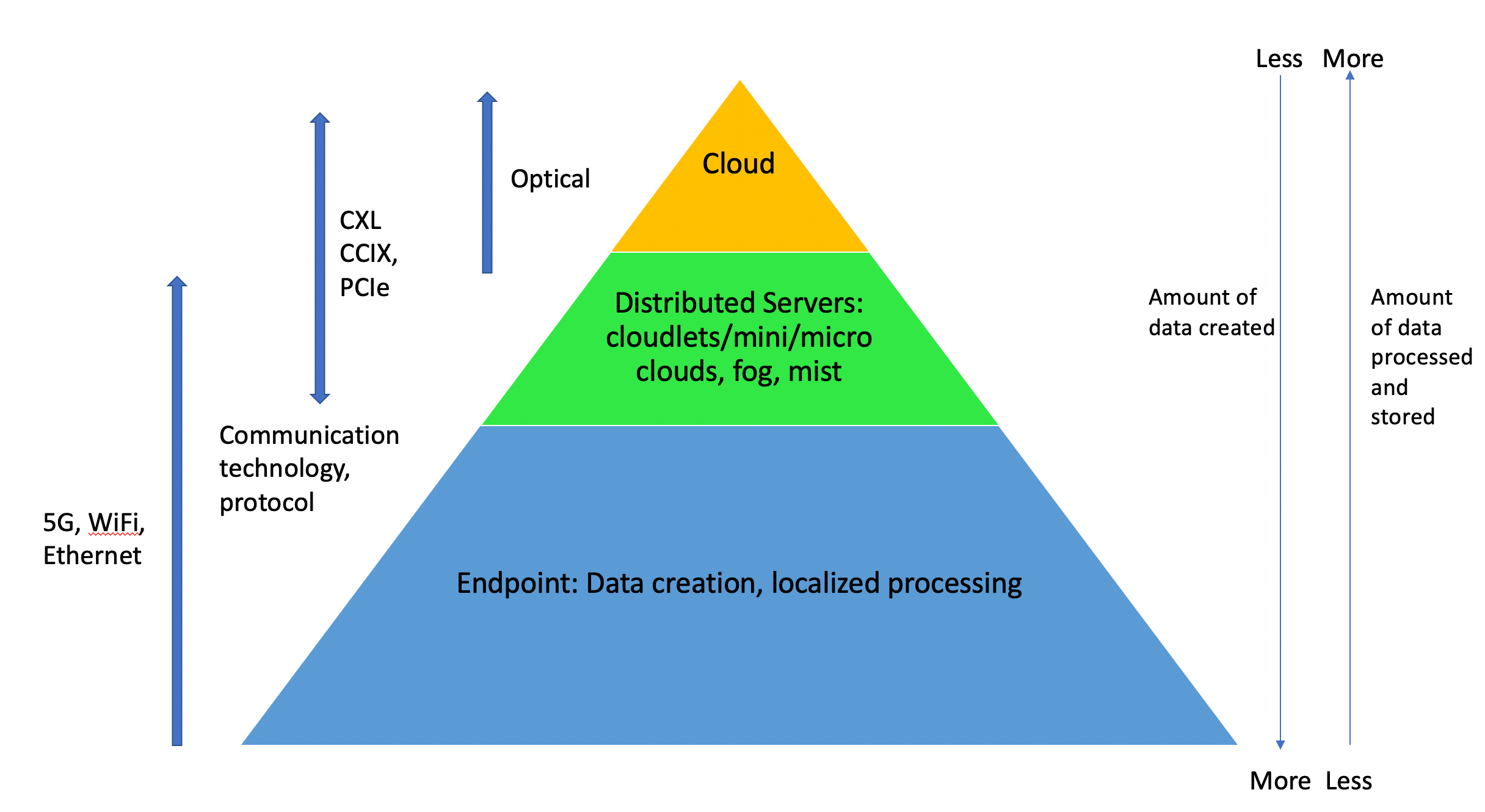 From Cloud To Cloudlets